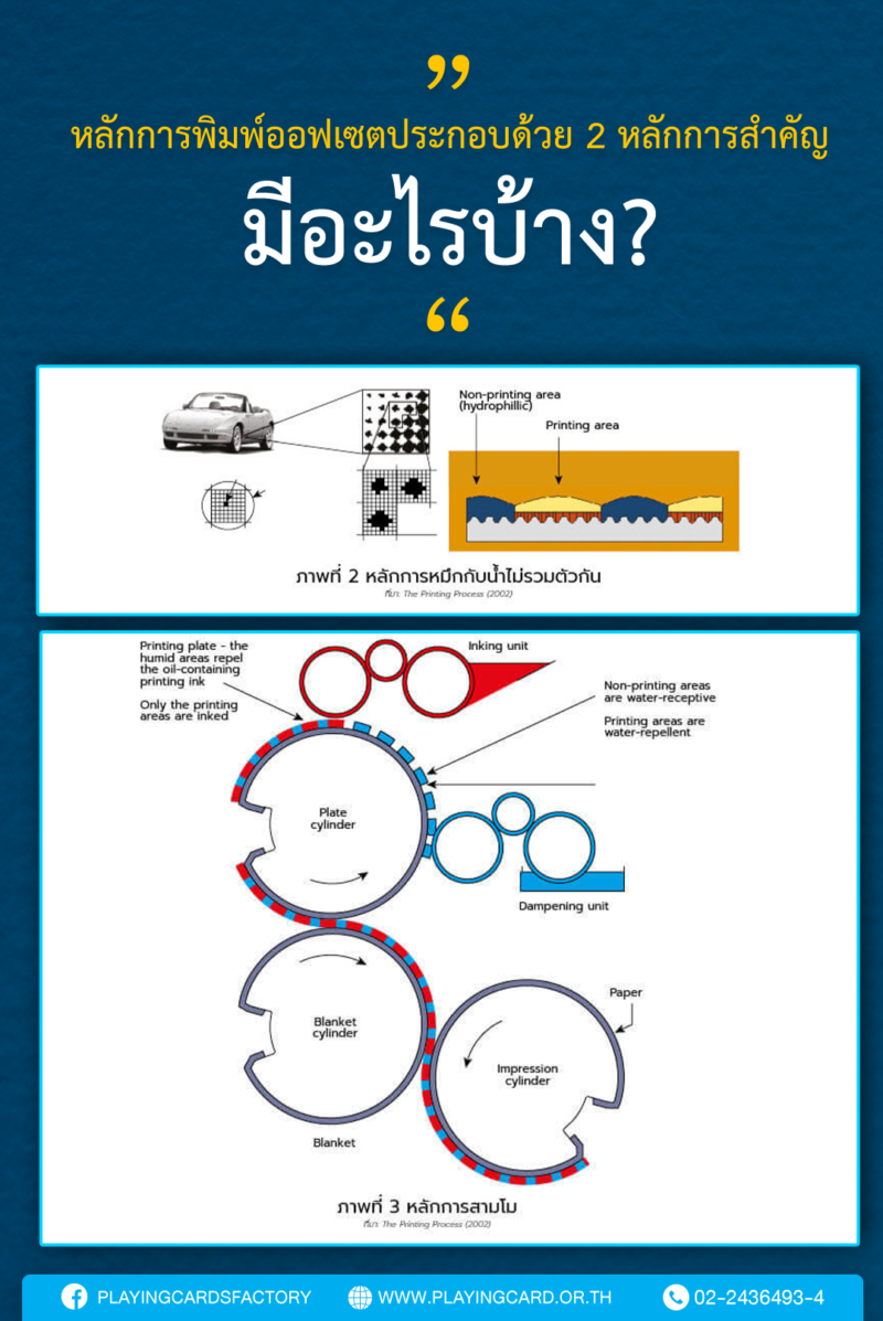 Offset printing principle It consists of two main principles. – gpads